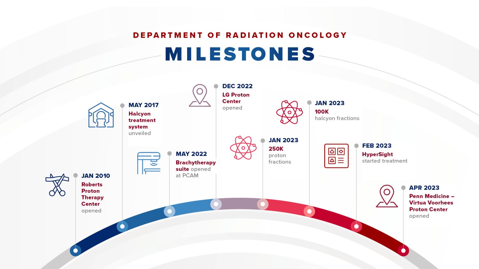 About Us – Penn Radiation Medicine Institute